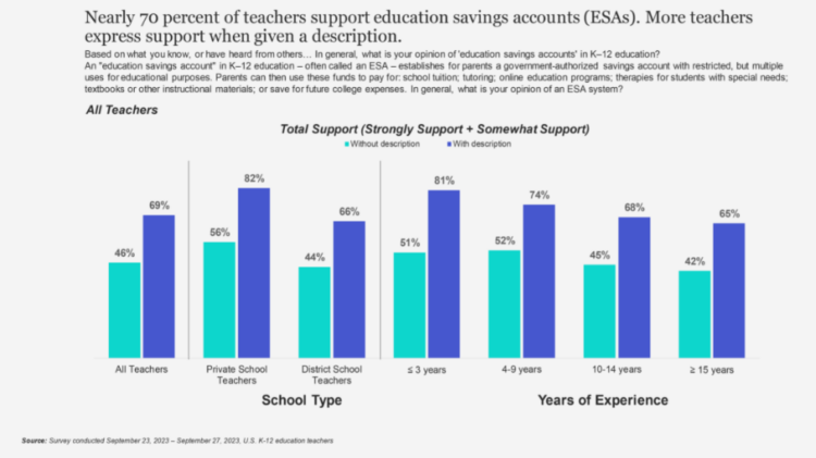 Poll: 70% of Teachers Support ESAs - OAK - Opportunity for All Kids
